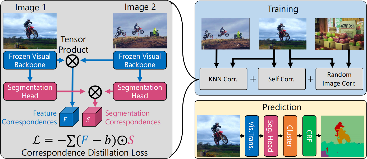 Self-supervised Transformer with Energy-based Graph Optimization（STEGO）无监督语义分割 | Zlog